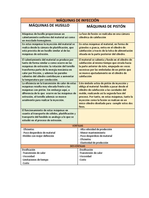 Cuadro Comparativo De Maquinas De Inyección Pdf Extrusión Pistón