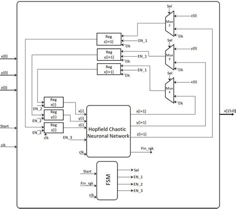 High Level Description Of The Fpga Based Implementation Of The Hopfield