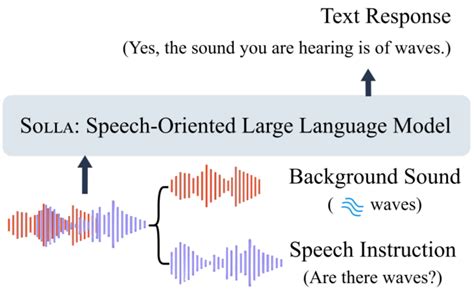 논문 리뷰 Solla Towards A Speech Oriented Llm That Hears Acoustic Context