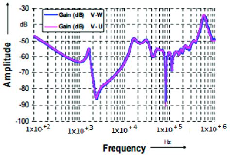 Fra Measurement On Hv For A Normal Healthy Transformer 21 Download