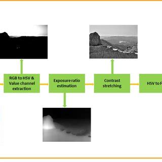 The Left Most Image Is The Input Image And The Image At The Most Right Download Scientific
