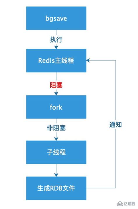 redis持久化的方式有哪几种 关系型数据库 亿速云