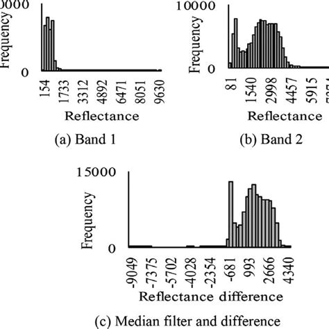 Histogram For Boundary Enhancement Algorithm Download Scientific Diagram