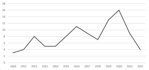 Mathematics Self Efficacy Themed Articles Across Years It Is Download Scientific Diagram