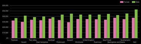 Hampshire Average Salary And Unemployment Rates In Graphs And Numbers