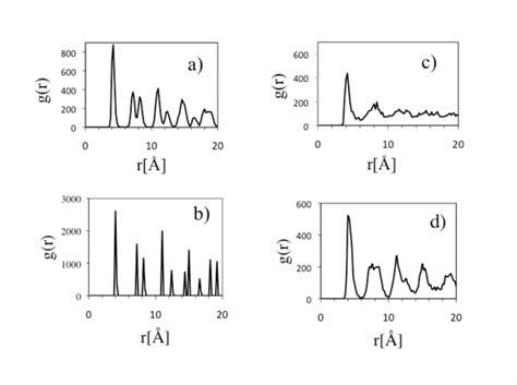 Radial Distribution Function For Sample Configurations A At T 30 K Download Scientific