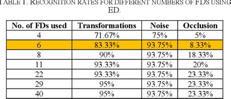 Table 1 From Object Recognition With Fourier Descriptors Semantic Scholar