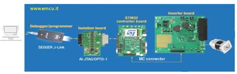 STM Motor Control EMCU