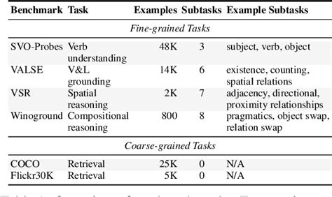 Table 1 From Measuring Progress In Fine Grained Vision And Language