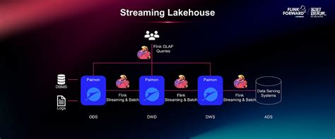 data lake for stream computing the evolution of apache paimon by