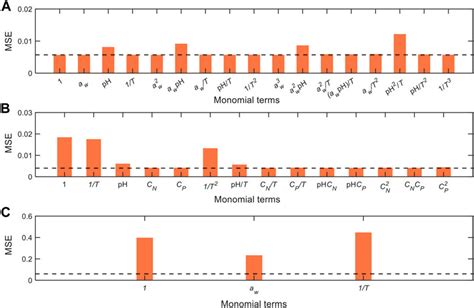 Frontiers Knowledge Informed Data Driven Modeling For Sparse Identification Of Governing