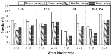 The 7 Day Total Porosity Of Specimens With Different Curing Methods