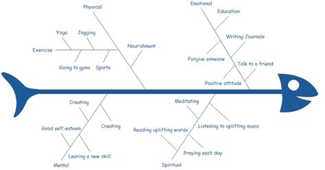 Verwendung von Fischgrätendiagrammen für Ursachenanalyse Ein