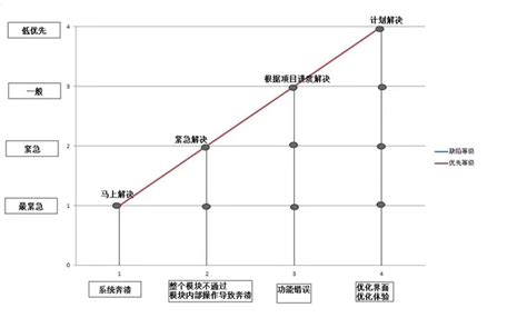 bug 严重级别定义 worklt