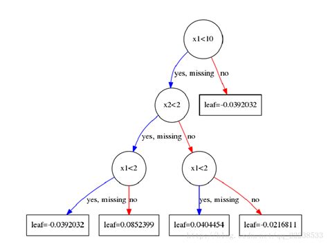 xgboost原理分析以及实践 xgboost原理图 kingsam 的博客 csdn博客