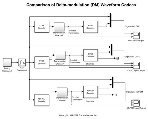 Comparison Of Ldm Cvsd And Adpcm Matlab And Simulink