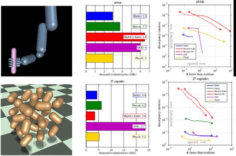 Comparison Between The Available Physics Engines Erez Todorov And Tassa Download Scientific