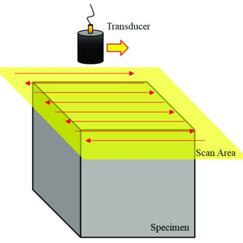 Experimental Setup For The Coupon Specimen Using The Pulse Echo Method Download Scientific