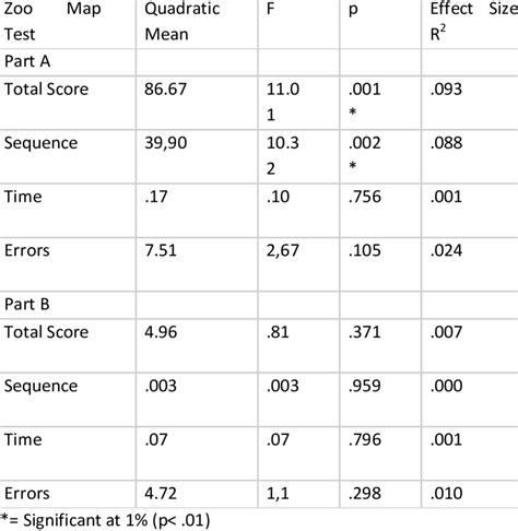 Covariance Analysis Factor Age Download Scientific Diagram