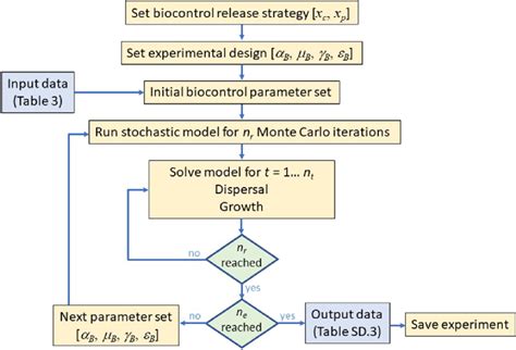 flow diagram of the wasp biocontrol simulation model download