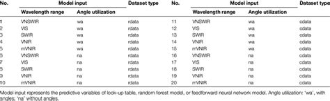 Combinations Of Wavelength Range Angle Utilization And Synthetic