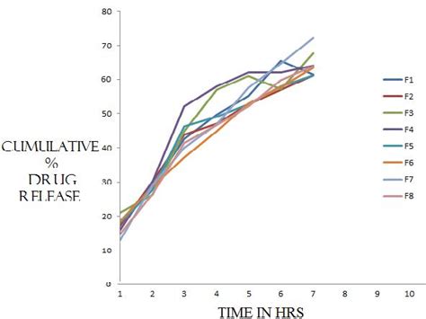 Cumulative Percent Drug Release Of F1 F8 Formulations Download