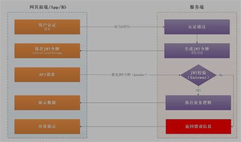 令牌与授权 名字什么都是浮云 博客园