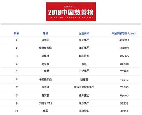 福布斯2018中國慈善榜出爐 許家印第三次摘得“首善”殊榮聯盟中國中國網