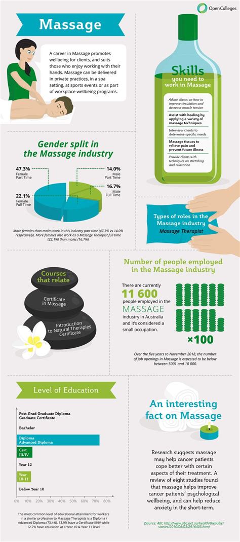 Massage Tutorial Infographic
