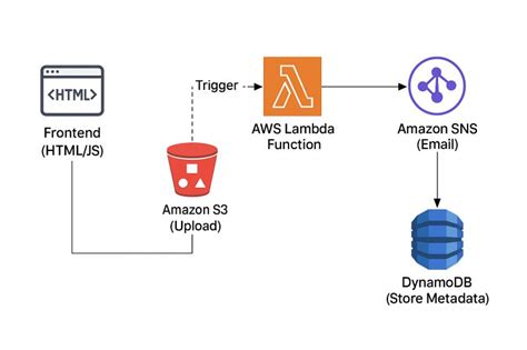 Aws Lambda Dynamodb S3 Serverless Cloudarchitecture Sns Python