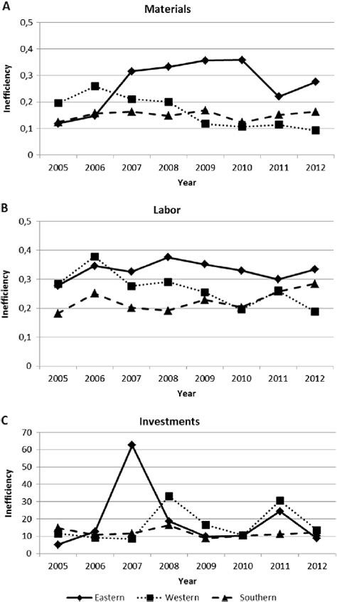 Evolution Of Dynamic Multi Directional Managerial Input And