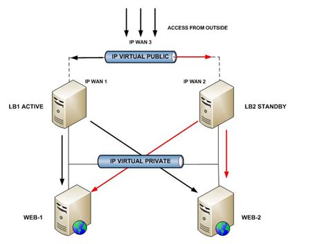 system load balance