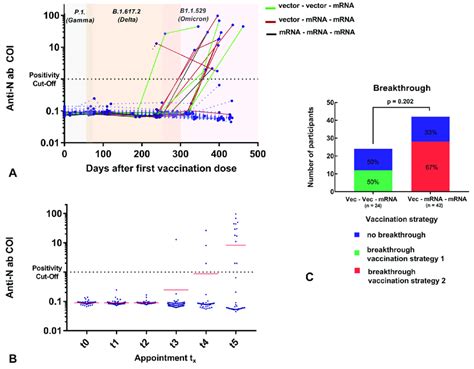 A Individual Anti N Ig Titer Coi Y Axis Related To Days After