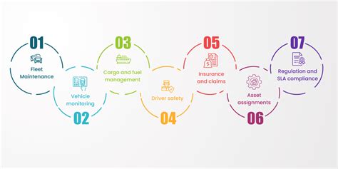 Iot Based Fleet And Equipment Management Future Of Logistics