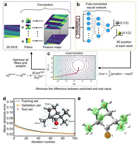 Atomic Resolution Imaging Of Complex Chiral Molecular Structures By Machine Learning Based Laser