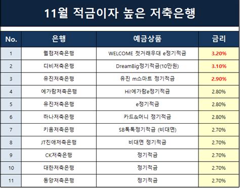 11월 적금이자 높은은행우리은행케이뱅크디비저축은행 등 네이버 블로그