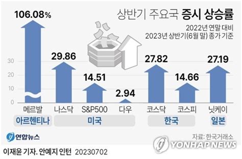 그래픽 상반기 주요국 증시 상승률 연합뉴스