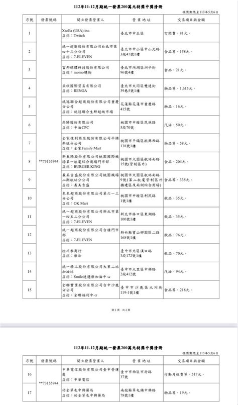 [閒聊] 訂閱圖奇發大財 網友中了發票200萬 看板c chat ptt網頁版