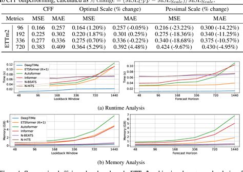 Table 5 From Deeptime Deep Time Index Meta Learning For Non Stationary Time Series Forecasting