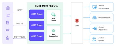 Ingest Mqtt Data Into Redis Emqx Docs
