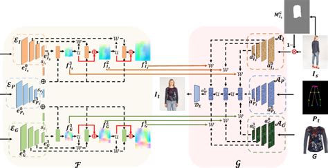 A Schematic Of Our Framework The Flow Estimation Module F Estimates Download Scientific
