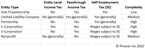 Choose The Right Business Entity For Your Venture