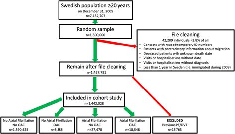 Flow Chart For Study Inclusion Download Scientific Diagram