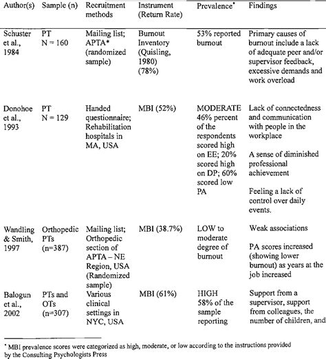 Table 1 From The Prevalence Of Burnout Among Chiropractic Practitioners