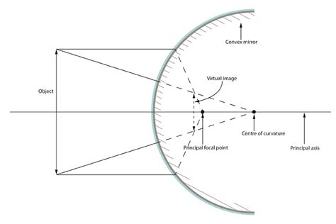 object passes through the principal axis