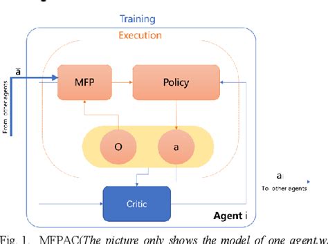 Figure 1 From Multi Agent Mean Field Predict Reinforcement Learning