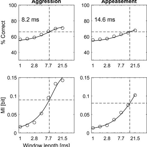 Simulated Discrimination Performance Of The Auditory Periphery Top Download Scientific Diagram