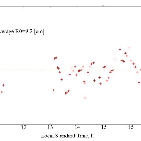 The Function Of The Probability Of The Fried Parameter At The Fso