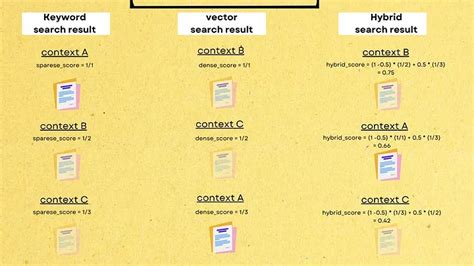 Hybrid Search A Method To Optimize Rag Implementation
