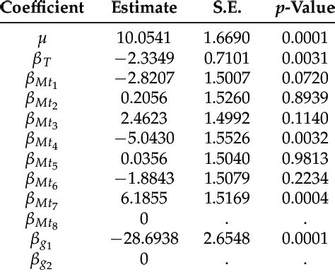 Generalized Least Squares GLS Estimates For The Fixed Effects Of The Download Table